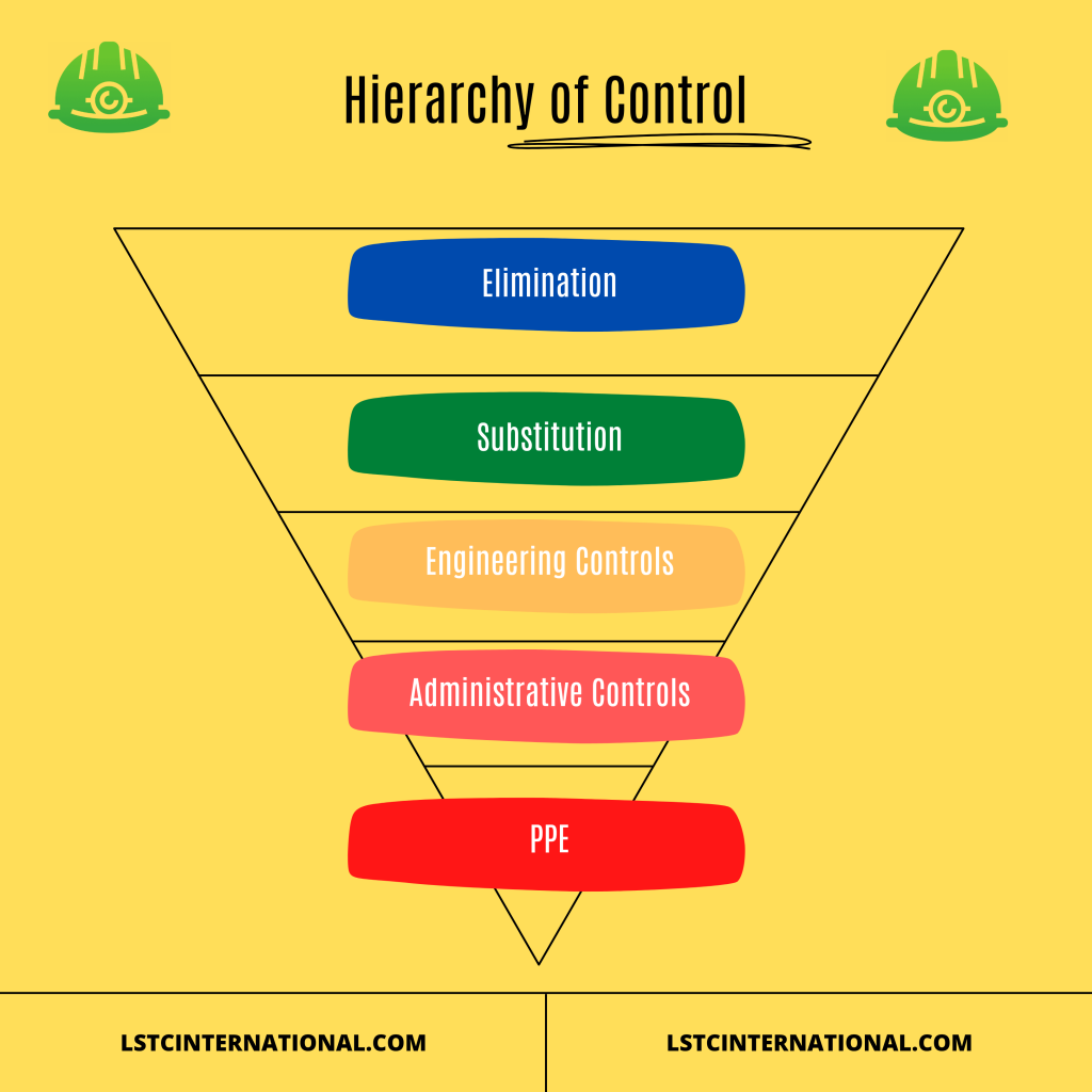 Hierarchy of Control | Article – LSTC