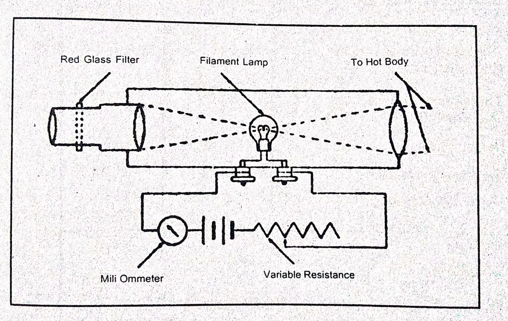 What is pyrometer ? Types of Pyrometers with Explanation – LSTC